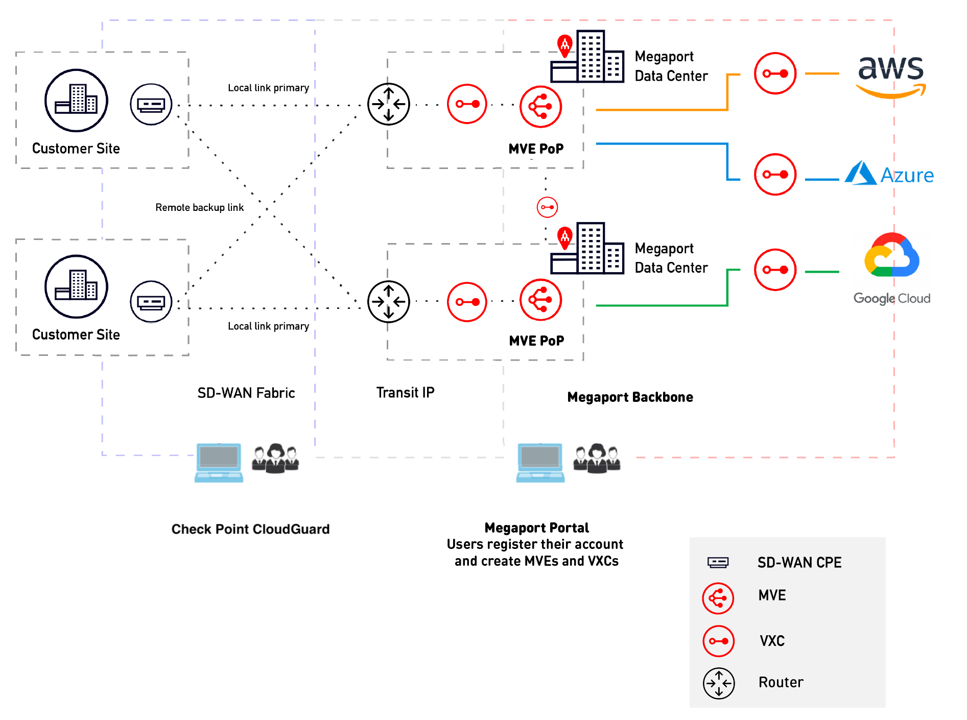 Check Point CloudGuard avec Megaport Virtual Edge - Documentation Megaport - Megaport Documentation